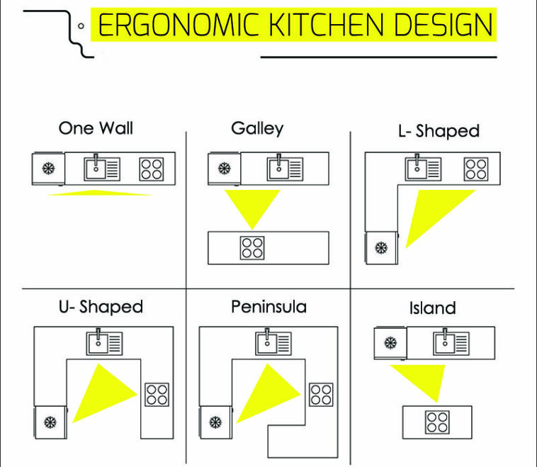 What Are The 6 Types Of Kitchen Layouts